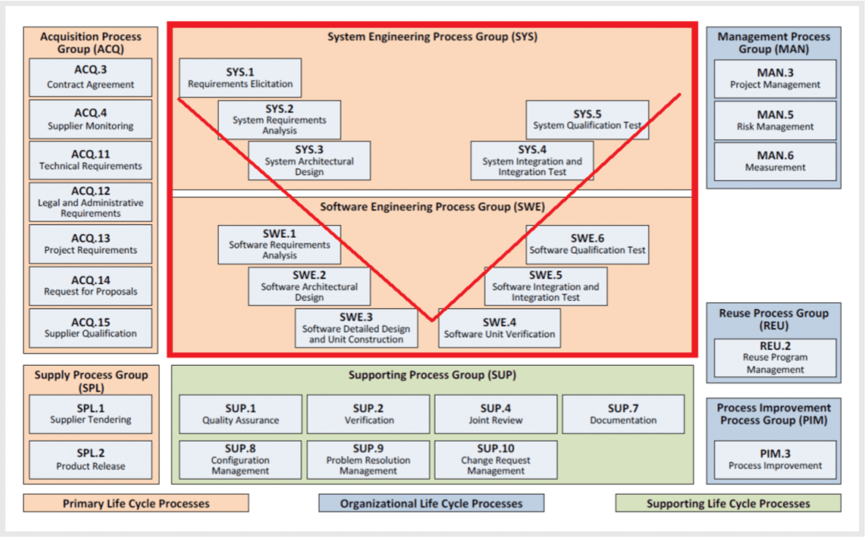 ASPICE Traceability: What Evidence Assessors Typically Review?