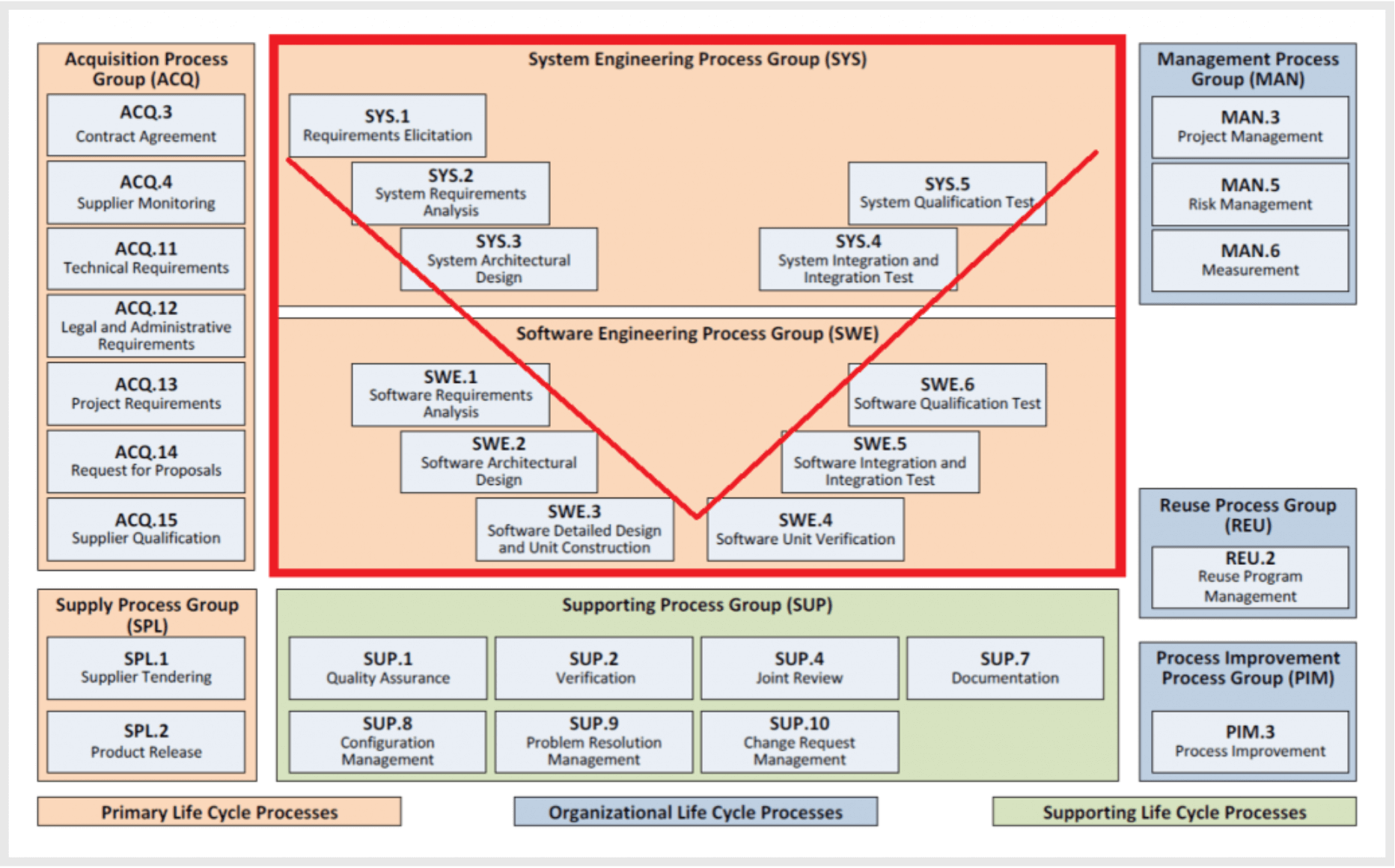 ASPICE Traceability: What Evidence Assessors Typically Review?