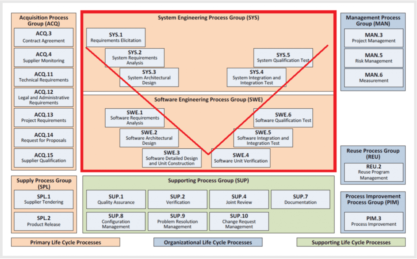 ASPICE Traceability: What Evidence Assessors Typically Review?