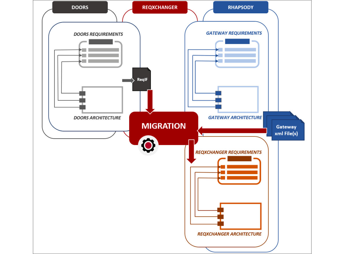 What’s new in ReqXChanger 3.0.0?