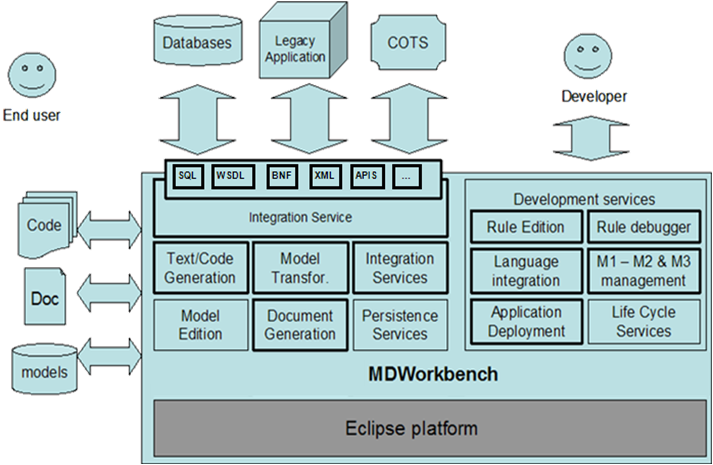 Design Interoperability Tools for Defense Architecture Frameworks