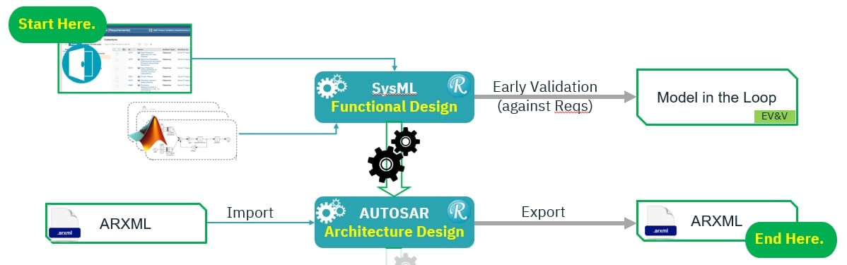 Make AUTOSAR work for you with IBM Rhapsody - AUTOSAR Extension